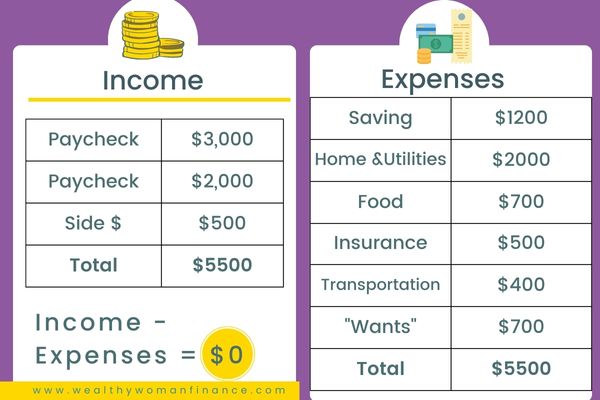 Free Zero Based Budget Template To Save Twice as Much