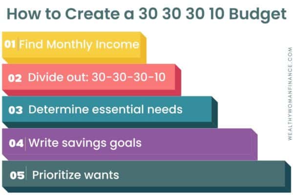 30 30 30 10 Budget Rule: How It Works For You in 2026 - Wealthy Woman ...