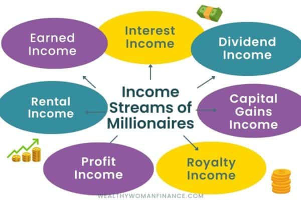 7 Different Types of Income Streams of Millionaires (+ How to Build Each)